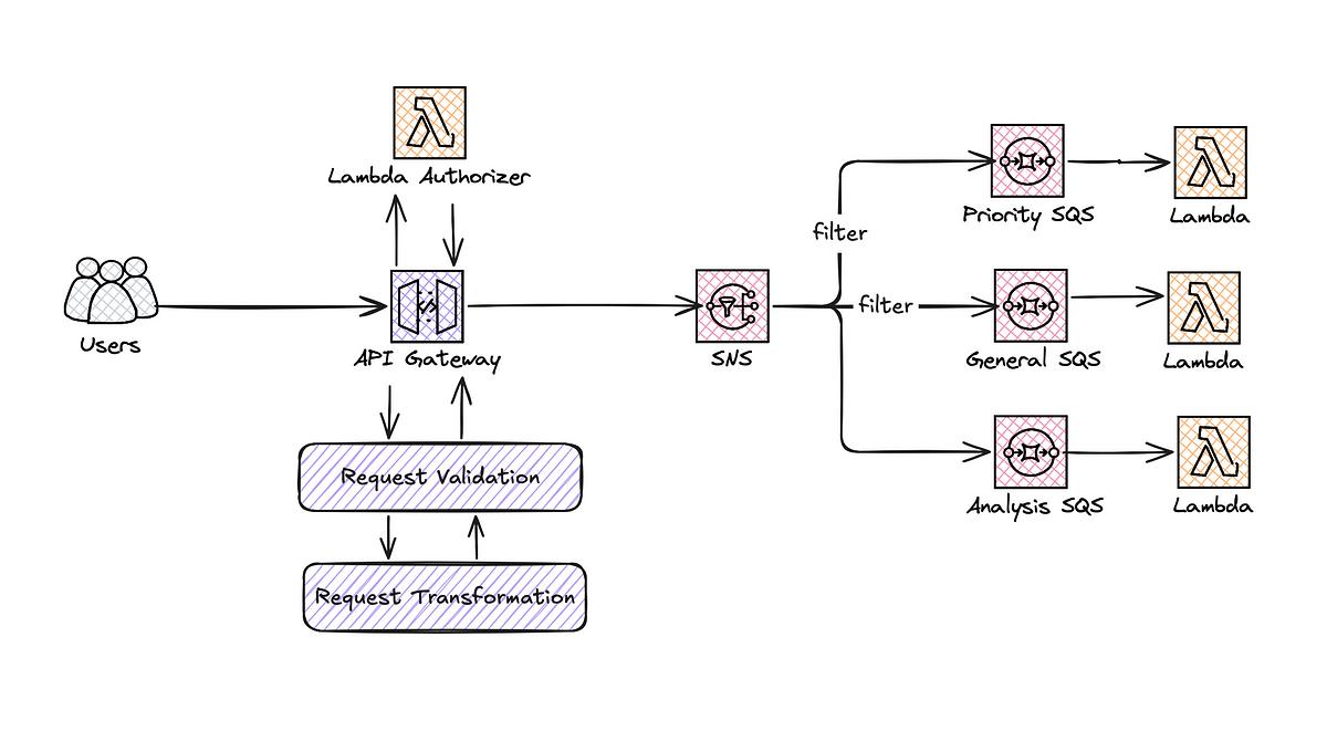 Building a Serverless Customer Support Ticket Routing Service | Darryl R. Building a Serverless Customer Support Ticket Routing Service | Darryl R.