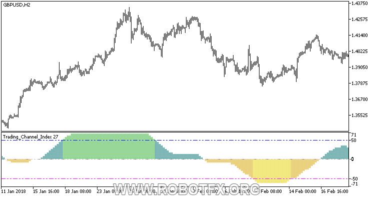 Trading Channel Index indicator MetaTrader 5 | Alice Wonders posted on ... Trading Channel Index indicator MetaTrader 5 | Alice Wonders posted on ...