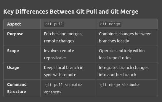 Tech AI Insights on LinkedIn: Git Pull vs Git Merge: Key Differences ... Tech AI Insights on LinkedIn: Git Pull vs Git Merge: Key Differences ...