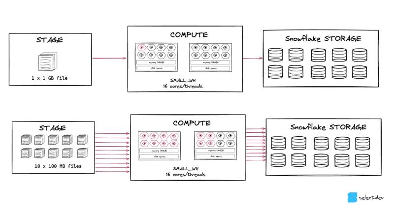 Tomáš Sobotík on LinkedIn: Snowflake Batch Data Loading | Best ... Tomáš Sobotík on LinkedIn: Snowflake Batch Data Loading | Best ...