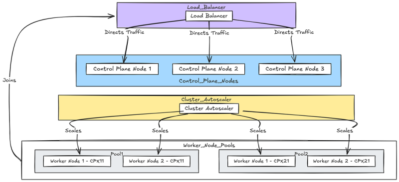 Setting Up a Highly Available Kubernetes Cluster with Load Balancer and ... Setting Up a Highly Available Kubernetes Cluster with Load Balancer and ...