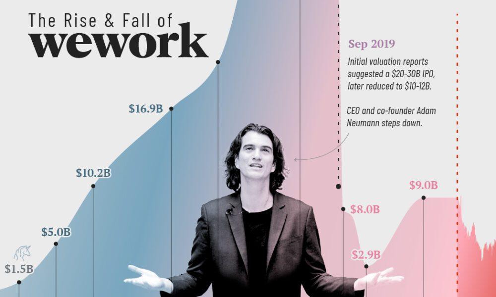 Sanjay Gosalia on LinkedIn: Charted: The Rise and Fall of WeWork Sanjay Gosalia on LinkedIn: Charted: The Rise and Fall of WeWork