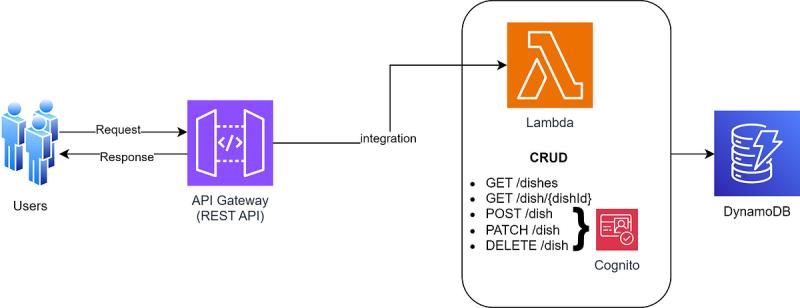 Darryl R. on LinkedIn: A Step-by-Step Guide On Deploying REST API using ... Darryl R. on LinkedIn: A Step-by-Step Guide On Deploying REST API using ...