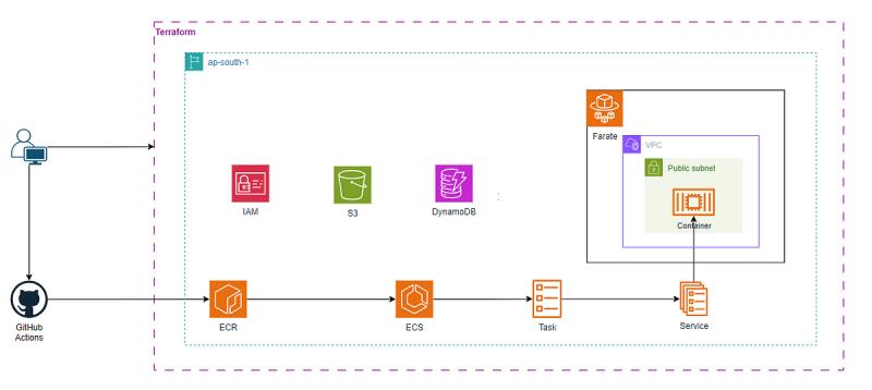 Darryl R. on LinkedIn: Deploy Node.js App to Amazon ECS using GitHub ... Darryl R. on LinkedIn: Deploy Node.js App to Amazon ECS using GitHub ...