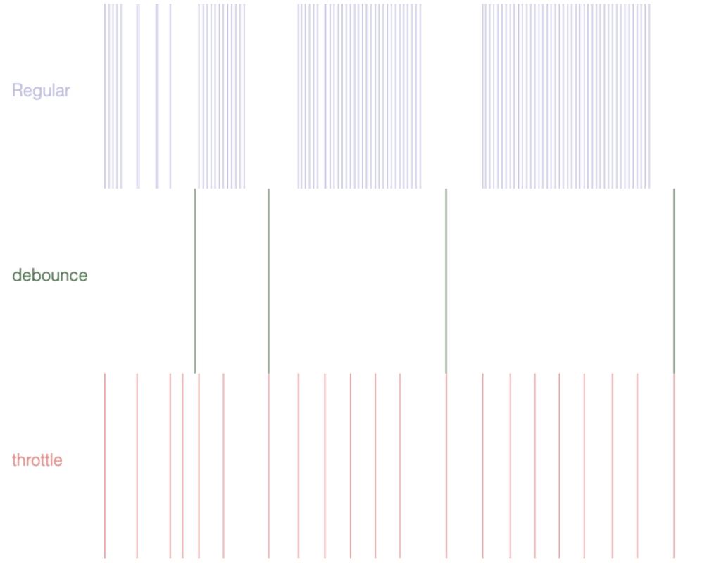 Ayush Verma on LinkedIn: Debouncing and Throttling in JavaScript ... Ayush Verma on LinkedIn: Debouncing and Throttling in JavaScript ...