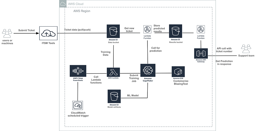 DXC Technology automates triage of support tickets using AWS machine ... DXC Technology automates triage of support tickets using AWS machine ...