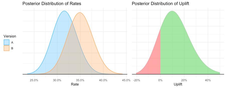 Shai Hoshkover on LinkedIn: Why You Should Switch to Bayesian A/B Testing Shai Hoshkover on LinkedIn: Why You Should Switch to Bayesian A/B Testing