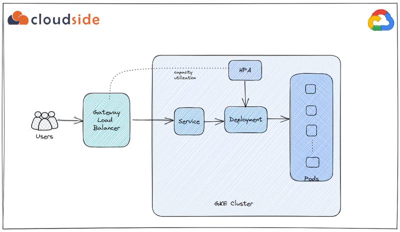 RK Kuppala on LinkedIn: Scaling Made Easy: Implementing Request-Based ... RK Kuppala on LinkedIn: Scaling Made Easy: Implementing Request-Based ...
