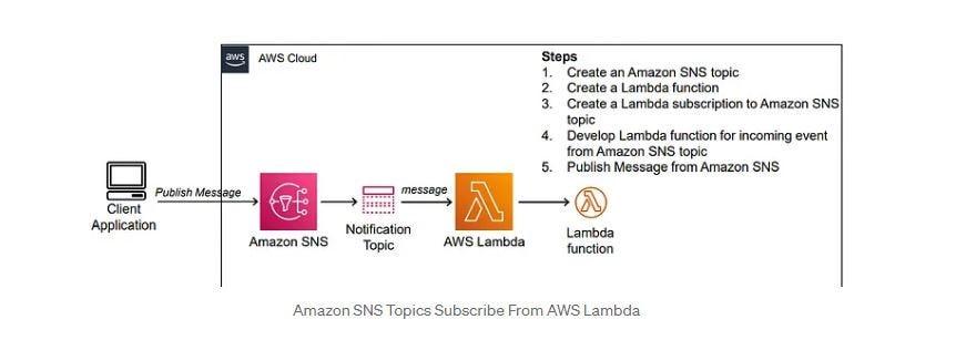 Darryl R. on LinkedIn: Step-by-Step Guide to Building an AWS SNS ... Darryl R. on LinkedIn: Step-by-Step Guide to Building an AWS SNS ...