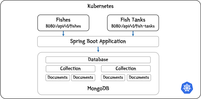 My experience adding a MongoDB No-SQL database to my Kubernetes cluster ... My experience adding a MongoDB No-SQL database to my Kubernetes cluster ...