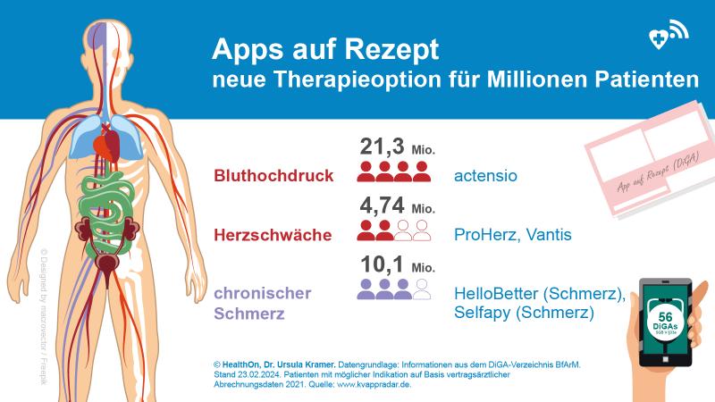 HealthOn on LinkedIn: Apps auf Rezept - neue Therapieoption für ... HealthOn on LinkedIn: Apps auf Rezept - neue Therapieoption für ...
