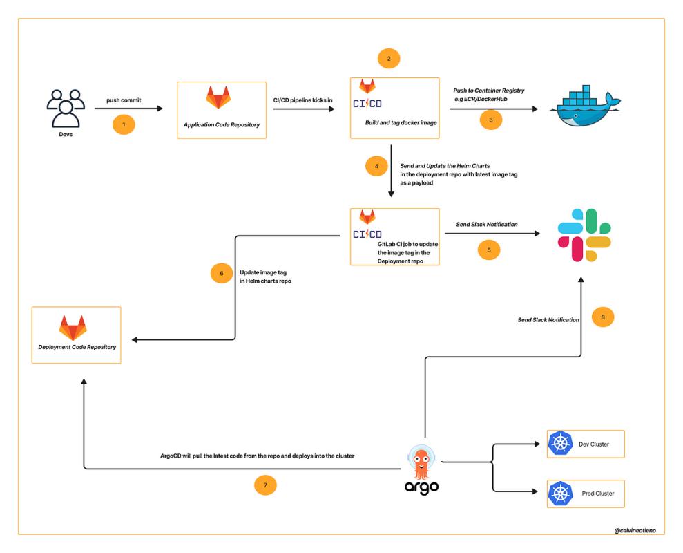 Raihane Modhaffer on LinkedIn: GitOps with ArgoCD, EKS and GitLab CI ... Raihane Modhaffer on LinkedIn: GitOps with ArgoCD, EKS and GitLab CI ...