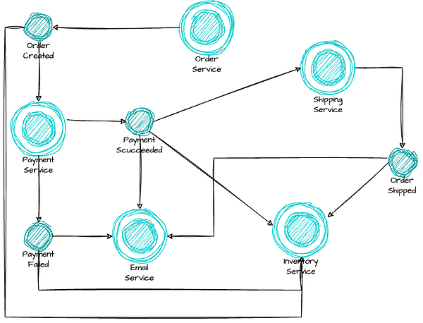 Hussein H. Ghrer on LinkedIn: Event Driven Architecture using AWS SQS Hussein H. Ghrer on LinkedIn: Event Driven Architecture using AWS SQS