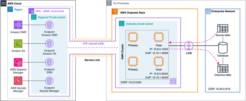 Eder de Mattos on LinkedIn: Deploying an EMR cluster on AWS Outposts to ... Eder de Mattos on LinkedIn: Deploying an EMR cluster on AWS Outposts to ...