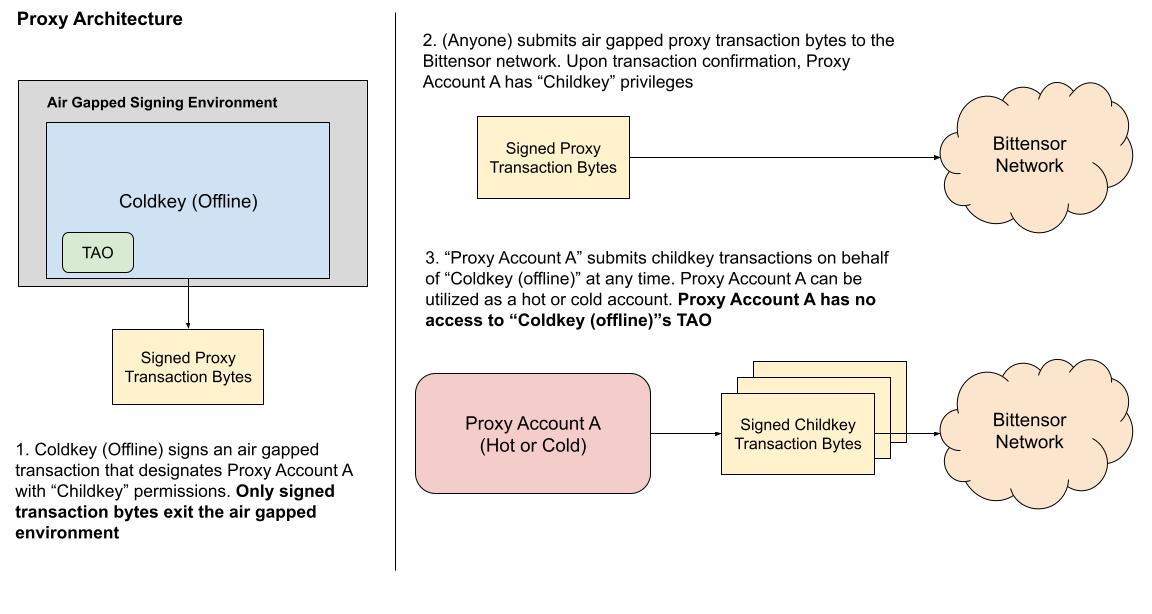 Bittensor Validation with Proxy Pallets | Unit 410 Bittensor Validation with Proxy Pallets | Unit 410