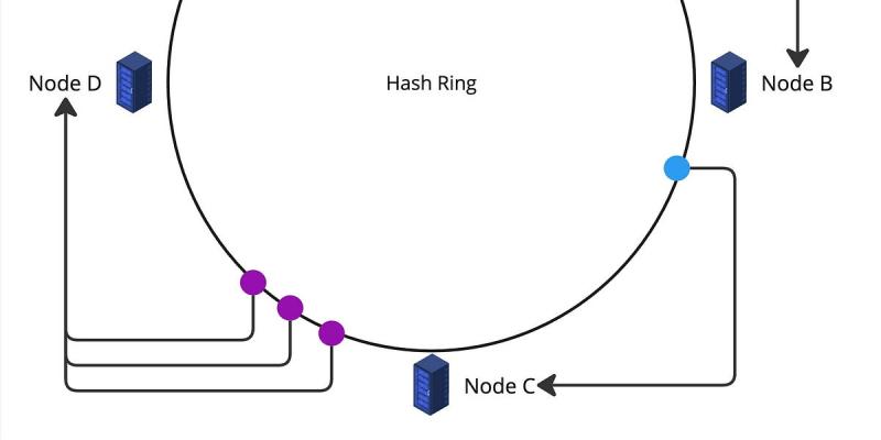 Let's Implement Consistent Hashing From Scratch | Davi Marcondes Moreira Let's Implement Consistent Hashing From Scratch | Davi Marcondes Moreira