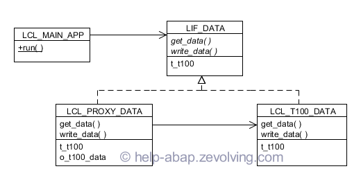ABAP Object Oriented Design Pattern Proxy | Timo John ABAP Object Oriented Design Pattern Proxy | Timo John
