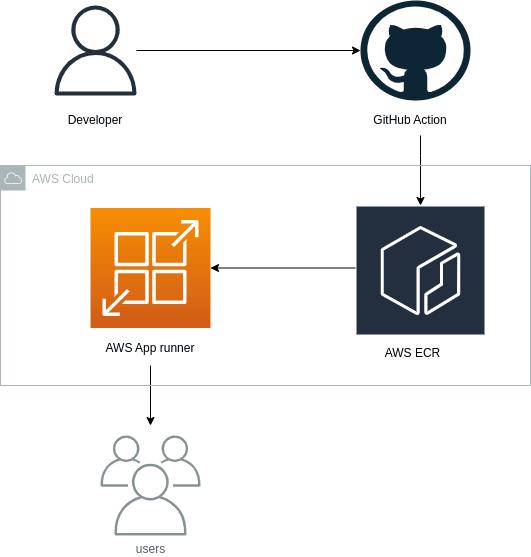 Run NodeJS App on AWS App Runner Using Amazon ECR | Darryl R. Run NodeJS App on AWS App Runner Using Amazon ECR | Darryl R.