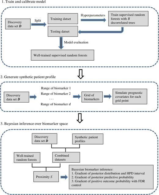 A patient similarity-embedded Bayesian approach to prognostic biomarker ... A patient similarity-embedded Bayesian approach to prognostic biomarker ...