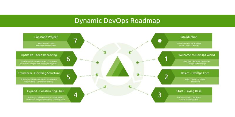 Ahmed AbouZaid ุนูู LinkedIn: Cloud | Dynamic DevOps Roadmap Ahmed AbouZaid ุนูู LinkedIn: Cloud | Dynamic DevOps Roadmap