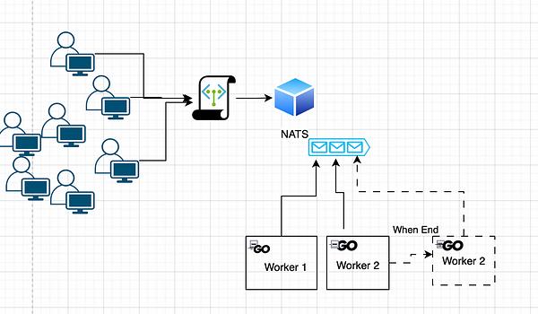 Implementing NATS parallel and queue group | Wilman Pabel Vásquez García Implementing NATS parallel and queue group | Wilman Pabel Vásquez García