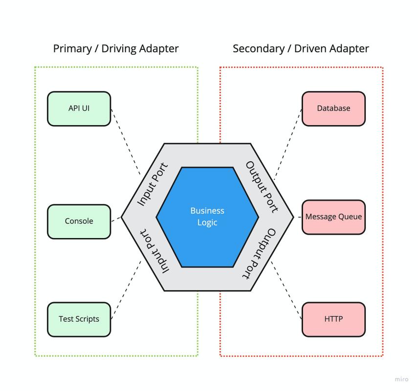 Jose Eduardo Poma Cáceres on LinkedIn: Hexagonal (Ports & Adapters ... Jose Eduardo Poma Cáceres on LinkedIn: Hexagonal (Ports & Adapters ...