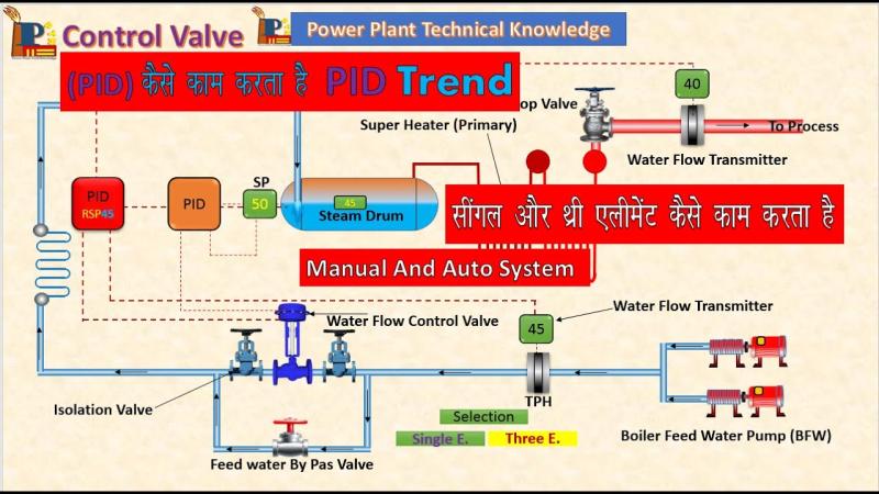 Dnyaneshwar Jadhav on LinkedIn: Boiler Three Element Water level Controller Dnyaneshwar Jadhav on LinkedIn: Boiler Three Element Water level Controller