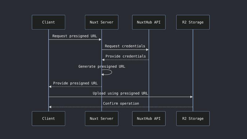 NuxtHub on LinkedIn: Blob Presigned URLs · NuxtHub Changelog NuxtHub on LinkedIn: Blob Presigned URLs · NuxtHub Changelog