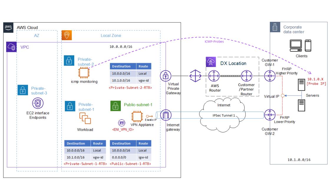 Gwen Chan on LinkedIn: Enabling highly available connectivity from on ... Gwen Chan on LinkedIn: Enabling highly available connectivity from on ...
