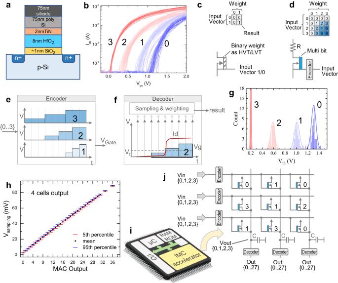 First demonstration of in-memory computing crossbar using multi-level ... First demonstration of in-memory computing crossbar using multi-level ...