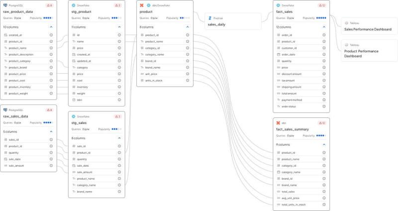 Modern Data Stack on LinkedIn: Enhance Data Accuracy with Column Level ... Modern Data Stack on LinkedIn: Enhance Data Accuracy with Column Level ...