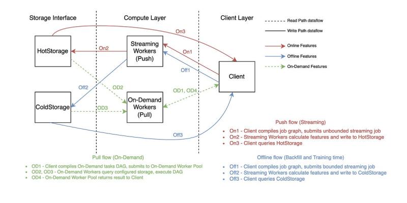 Volga on LinkedIn: Volga Introduction — Open-Source Feature Engine for ... Volga on LinkedIn: Volga Introduction — Open-Source Feature Engine for ...