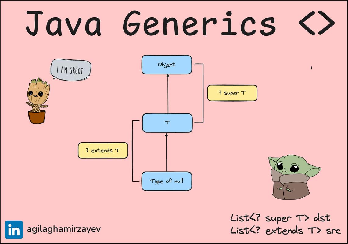 Agil Aghamirzayev on LinkedIn: Mastering Generics in Java . Interview ... Agil Aghamirzayev on LinkedIn: Mastering Generics in Java . Interview ...