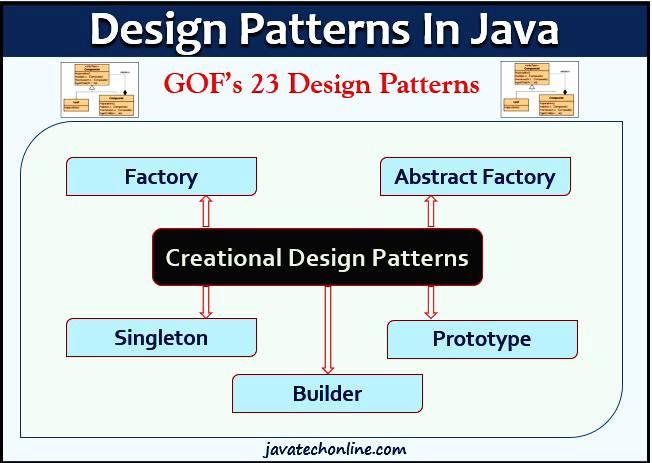Creational Design Patterns In Java | Rohit Kumar Creational Design Patterns In Java | Rohit Kumar