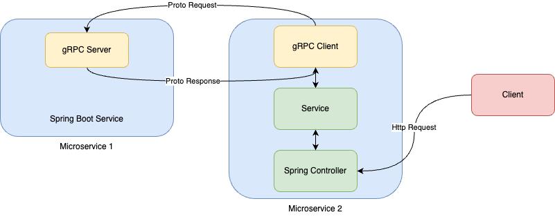 Building Scalable Microservices with gRPC, Spring Boot, and Maven ... Building Scalable Microservices with gRPC, Spring Boot, and Maven ...