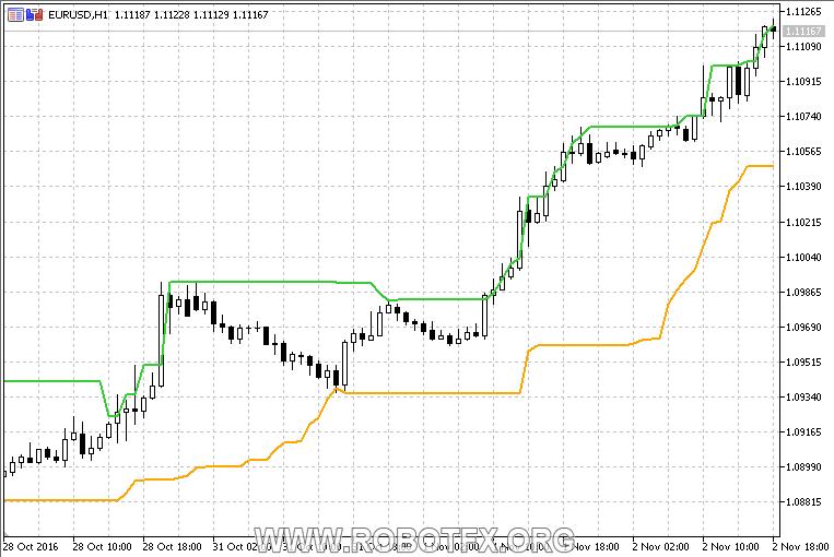 Alice Wonders on LinkedIn: Donchian Channel MTF – indicator MetaTrader 5 Alice Wonders on LinkedIn: Donchian Channel MTF – indicator MetaTrader 5