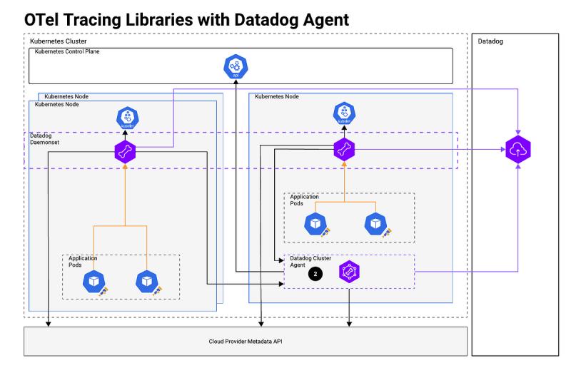Chris Kelner on LinkedIn: Exploring OpenTelemetry and Datadog on ... Chris Kelner on LinkedIn: Exploring OpenTelemetry and Datadog on ...