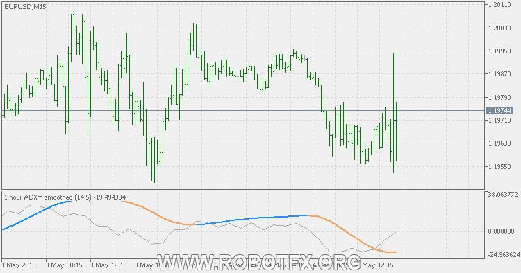 ADXm Smoothed – MTF – indicator MetaTrader 5 | Alice Wonders ADXm Smoothed – MTF – indicator MetaTrader 5 | Alice Wonders