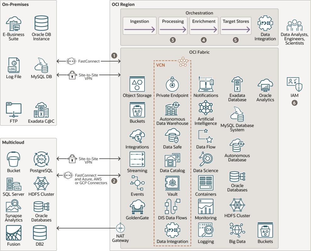 Build a secure OCI Data Integration environment with pre-built tasks ... Build a secure OCI Data Integration environment with pre-built tasks ...