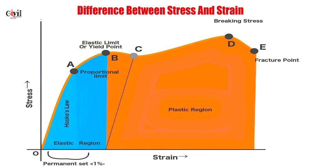 Difference Between Stress And Strain | Civil Engineering Discoveries Difference Between Stress And Strain | Civil Engineering Discoveries