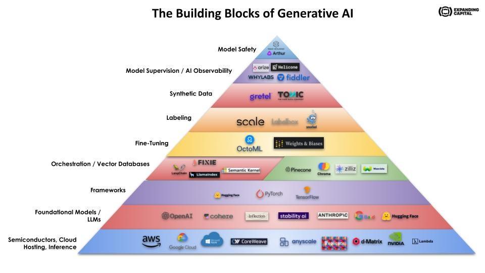 The Building Blocks of Generative AI | Snorkel AI The Building Blocks of Generative AI | Snorkel AI