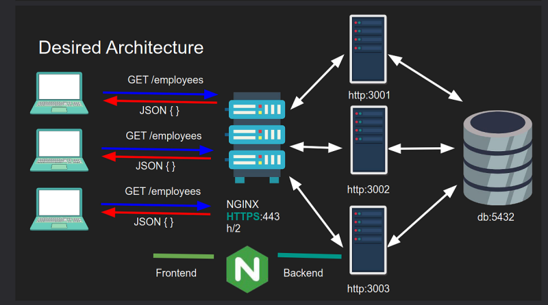 Soulaimane Yahya on LinkedIn: Explaining Load balancer Soulaimane Yahya on LinkedIn: Explaining Load balancer