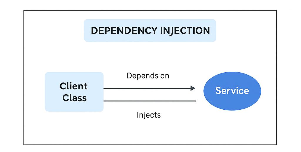 Understanding Dependency Injection and IoC in .NET Core – A… | Himanshu ... Understanding Dependency Injection and IoC in .NET Core – A… | Himanshu ...