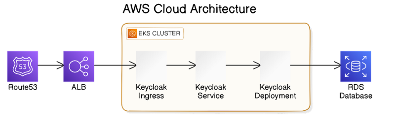 Keycloak Deployment on EKS | Darryl R. Keycloak Deployment on EKS | Darryl R.