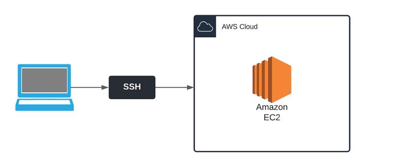 AWS EC2 secure remote access using SSH | John Labossiere AWS EC2 secure remote access using SSH | John Labossiere