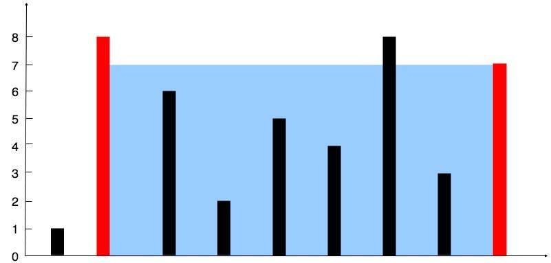 Sai Rohini Godavarthi on LinkedIn: LeetCode Problem 11: Container With ... Sai Rohini Godavarthi on LinkedIn: LeetCode Problem 11: Container With ...