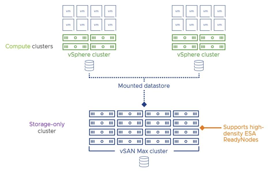 Garrett Covington on LinkedIn: VMware separates out HCI storage in vSAN ... Garrett Covington on LinkedIn: VMware separates out HCI storage in vSAN ...