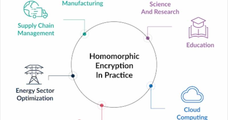 Ankur Kumar Singh on LinkedIn: Understanding Homomorphic Encryption Ankur Kumar Singh on LinkedIn: Understanding Homomorphic Encryption