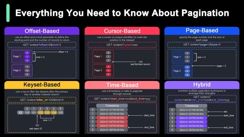 Pramesh Bajracharya on LinkedIn: API Pagination: Making Billions of ... Pramesh Bajracharya on LinkedIn: API Pagination: Making Billions of ...