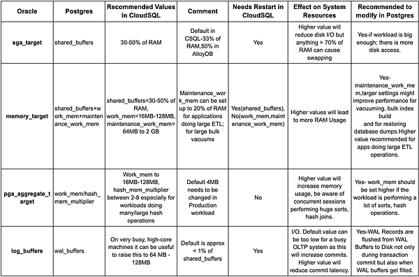 Kumar Ramamurthy on LinkedIn: Oracle to Postgres- Parameters and ... Kumar Ramamurthy on LinkedIn: Oracle to Postgres- Parameters and ...
